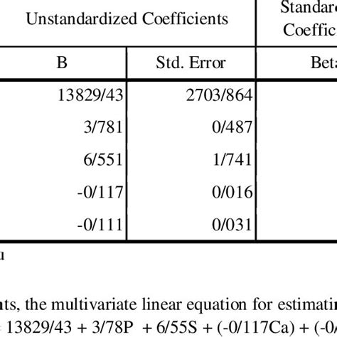 Statistical Results Of Multivariate Linear Regression Model For Download Scientific Diagram