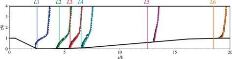 Mean Streamwise Velocities Along Six Vertical Lines Markers