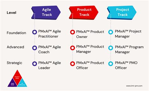 Mastering Ai Project Success With Cpmai Methodology