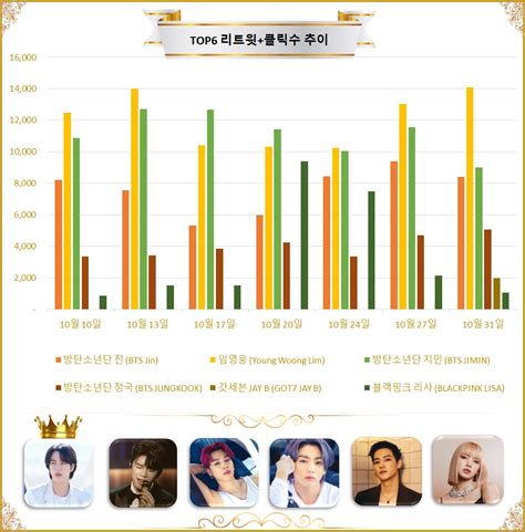 트위터 리트윗 순위 방탄소년단 진 3회째 1위 임영웅·방탄소년단 지민·방탄소년단 정국·갓세븐 Jay B Top5블랙핑크 리사·뱀뱀·아스트로 라키·조유리·영탁 뒤이어