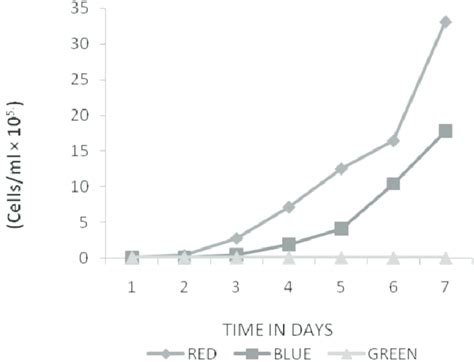 Growth Curves Representing Biomass Production Chroococcus Sp Under Download Scientific Diagram
