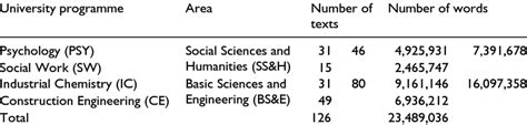 Numerical Constitution Of The Corpus Download Table