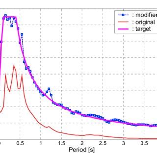 The Target Spectrum And The Spectra Of The Original And Modified Record