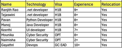 Hari J On Linkedin Devopsengineer Javadeveloper Dotnetdeveloper Pythondeveloper