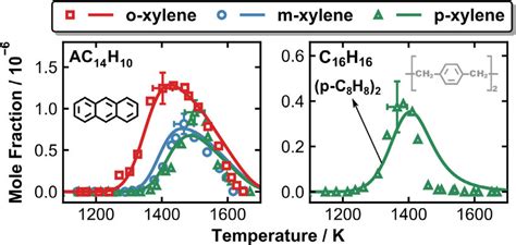 Experimental Symbols And Simulated Lines Mole Fraction Profiles Of