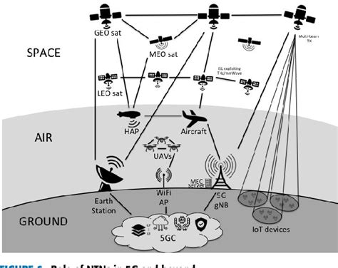 [pdf] Non Terrestrial Networks In 5g And Beyond A Survey Semantic Scholar