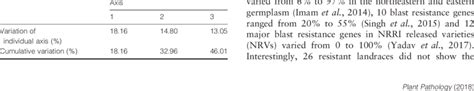 Percentage Of Variation Explained By The First Three Axes Using Blast Download Scientific
