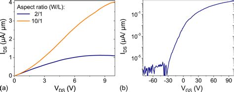 Identifying Different Regimes Of Operation A Current Saturation At Download Scientific Diagram