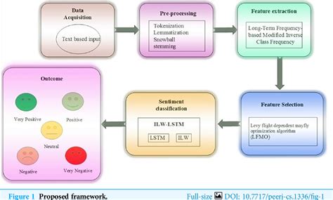 Figure 1 From Feature Level Fine Grained Sentiment Analysis Using
