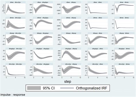 The Impulse Response Functions Download Scientific Diagram