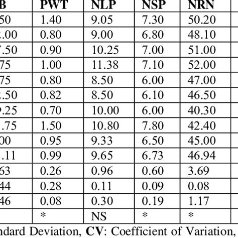 Means Standard Deviation Coefficient Of Variation Standard Error Of Download Scientific