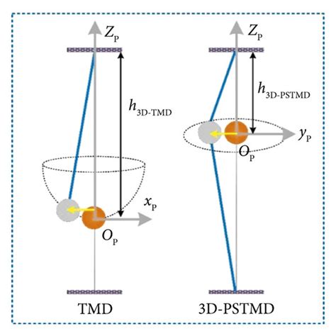 Pdf Three Dimensional Prestressed Tuned Mass Damper For Passive Vibration Control Of Coupled