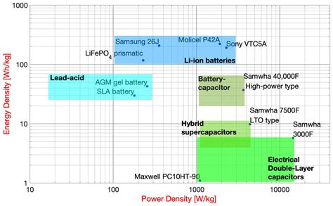 Electronics Free Full Text Electrical Performance Of Current Commercial Supercapacitors And