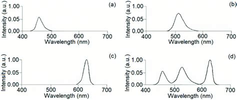 The Spectral Power Distributions Of The RGB LED Lamp Used In This Download Scientific Diagram