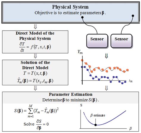 Parameter Estimation Schematic Download Scientific Diagram