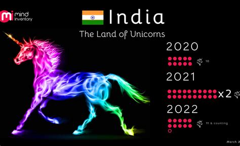 Top 17 Roaring Unicorns In India Exhibit Tech Interviews
