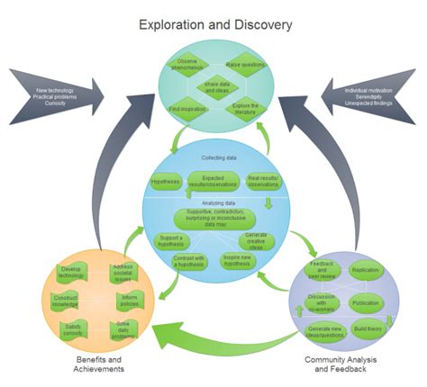 Interrelationship Diagram Examples