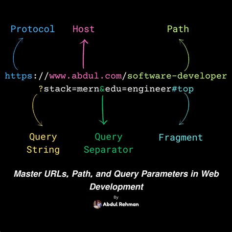 Abdul Rehman K On Linkedin Fragment Fragment Webdevelopment Urls Pathparameters