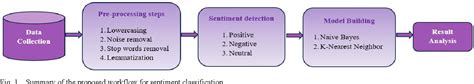 Figure 1 From Sentiment Analysis Of Chatgpt Tweets Using Machine