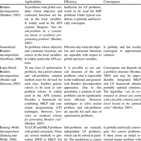 Most Important Bi Level Decomposition Approaches Download Table