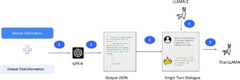 Distilling Large Language Models For Matching Patients To Clinical Trials Paper And Code