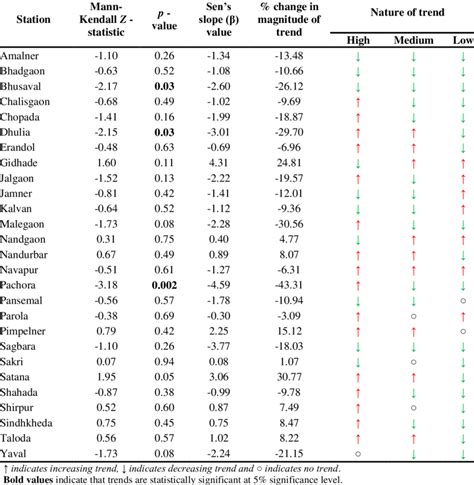 Trend Analysis Of Total Annual Rainfall Series Download Table