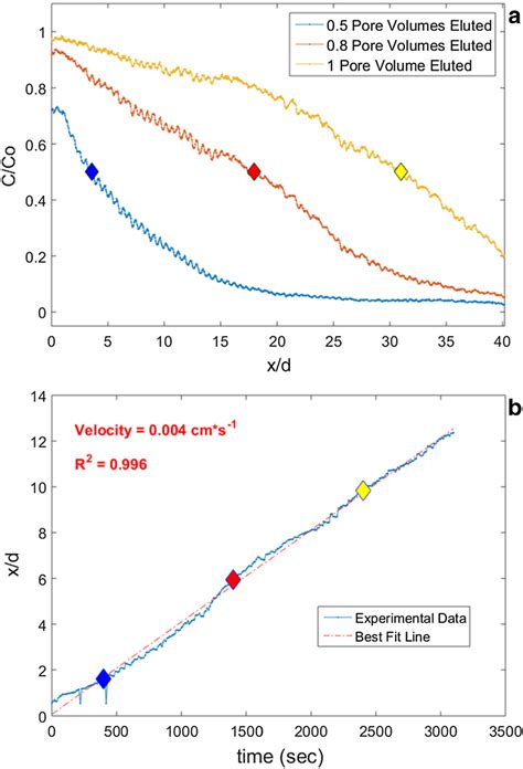 Example Of Method To Estimate Average Linear Velocity AC Co For The Download Scientific