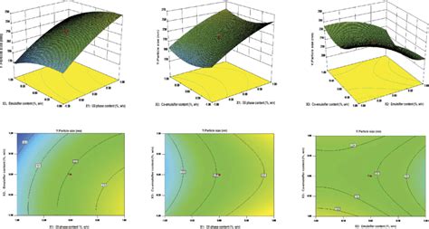 Response Surface Plot Showing The Influence Of The Oil Phase X 1