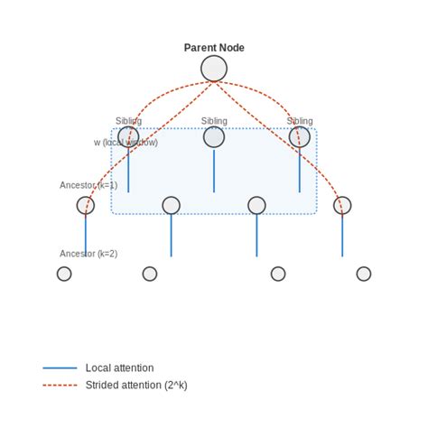 Sparse Attention Transformers For Long Form Math Ai Tutorial Next Electronics