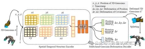 迈向真实世界的一大步：4d Gs建模实时动态场景！ 知乎