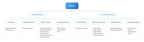 Softwaretesting Qualityassurance Qa Testingtypes Testautomation Ronika K
