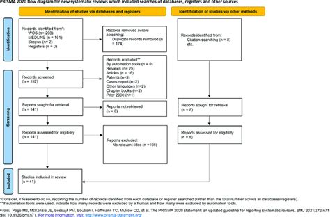 Flowchart Of The Systematic Review Process Download Scientific