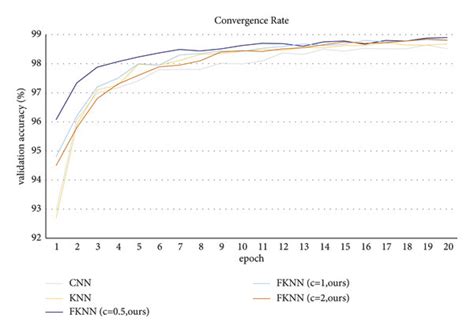 the convergence rate of lenet 5 with cnn knn and fknn method on mnist download scientific