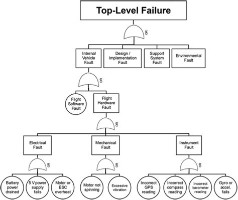 Spacecraft Fault Management