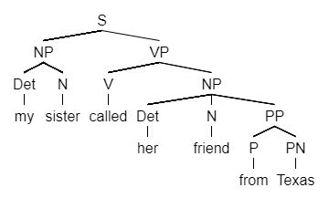 Question 1 Draw Phrase Structure Trees For The Four Chegg Com