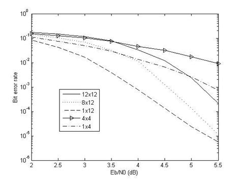 Ber Comparison Of The Proposed Algorithm With Single Transmitter