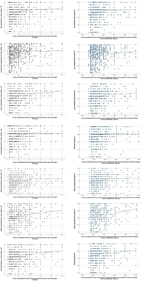 Locally Estimated Scatterplot Smoothing Loess Curves For Job Download Scientific Diagram