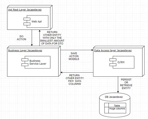 Business Layer Software Architecture Part 2 Of N Jecaestevezs Thoughts