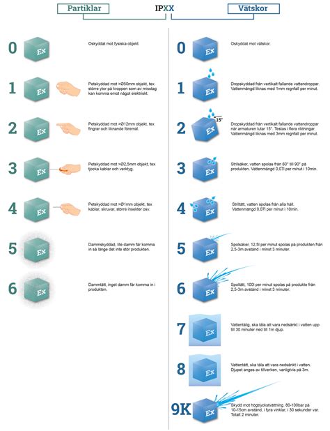 Ip Ik Och D Klassningar