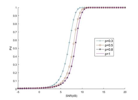 Probability Of Detection Performance Versus SNR With 100 Training Samples Download Scientific