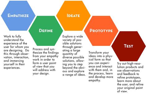 The Good The Bad And The Wicked Thinking About Design Thinking