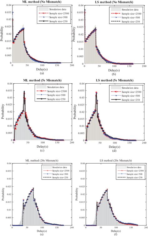 comparison of delay distributions derived from simulation data with