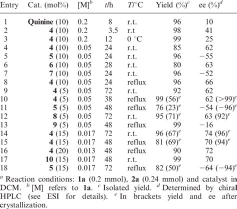 Optimization Screening For The Asymmetric Synthesis Of 3a A Download Table