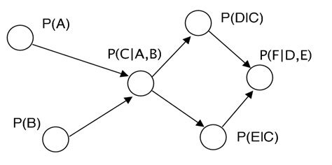 Figure 1 From Bayesian Networks Performance Analysis Of Loopy Belief Propagation Semantic Scholar