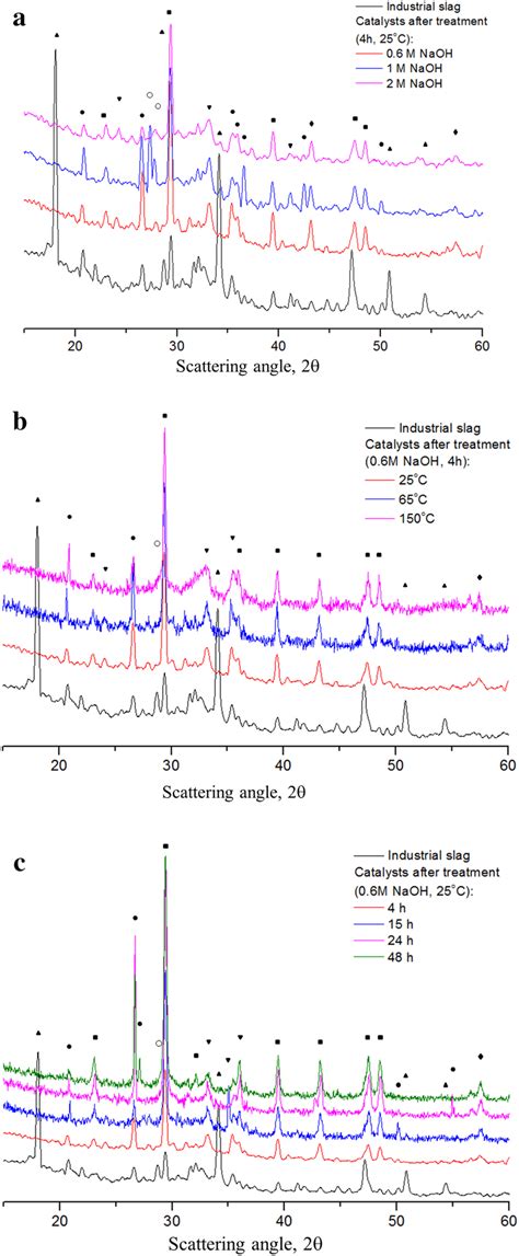 Xrd Patterns Of The Samples Pretreated By Variation Of A The Alkaline
