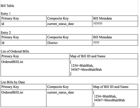 Java Duplicate Primary Key With Composite Key Dynamodb Stack Overflow