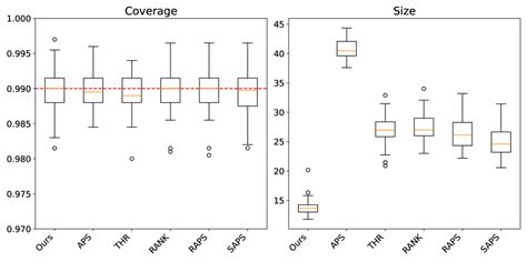 Weighted Aggregation Of Conformity Scores For Classification Ai Research Paper Details