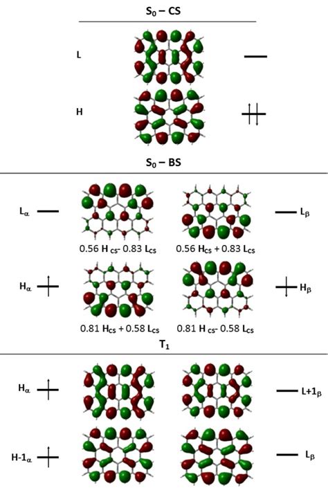 Frontier Molecular Orbitals Of A Pt And B Soz Computed With Top A Download Scientific