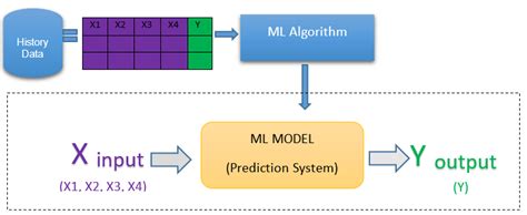 Understanding Supervised Machine Learning Calsoft Blog