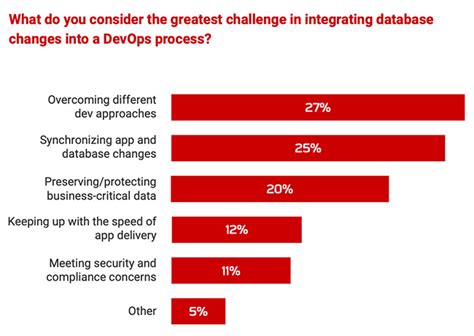 devops is transforming database development in the healthcare sector